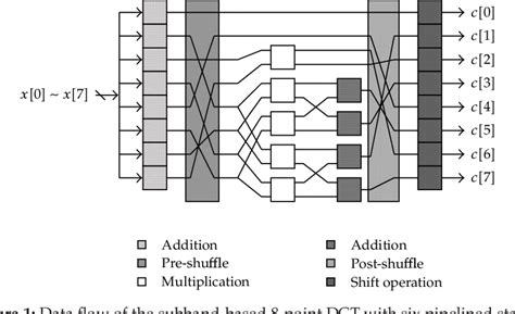 Figure 1 From A Unified Algorithm For Subband Based Discrete Cosine