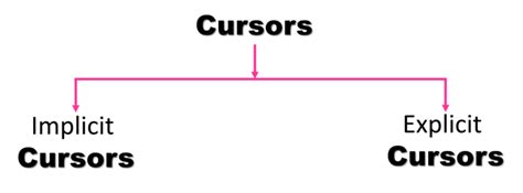 What Are Plsql Cursors In Oracle Database Rebellionrider