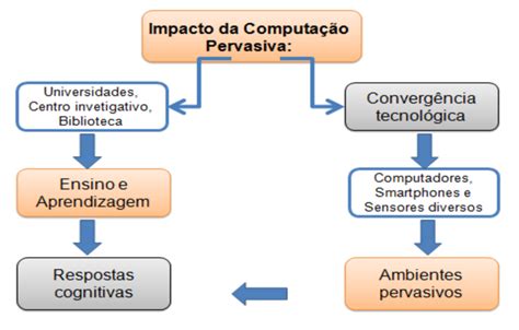 Impact Of Omnipresent Computing Note Source Own Elaboration 2020 Download Scientific Diagram
