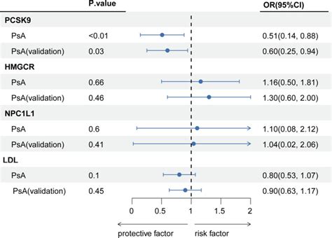 Genetically Proxied Pcsk9 Inhibition Is Associated With Reduced