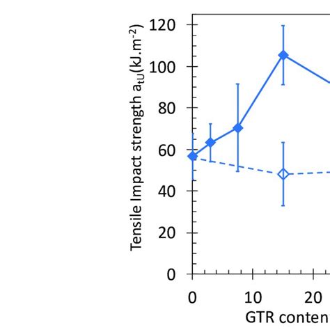 Tensile Impact Strength Of Neat Pla And Plagtrc Blends In Presence Of