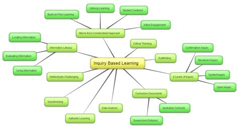 Associated Mind Map Mind Mapping