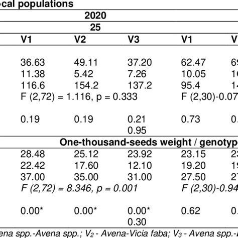 Values Of Productivity Traits For Hulled And Naked Local Populations In