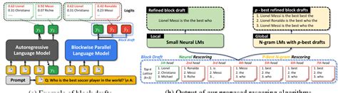 Accelerating Blockwise Parallel Language Models With Draft Refinement