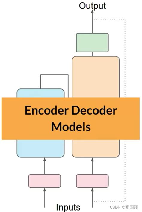 Encoder-only，Encoder-Decoder，和 Decoder-only 模型_encoder-only架构图-CSDN博客