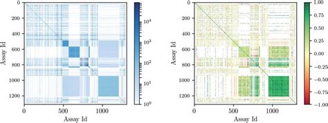 Assay Correlation Left Number Of Compounds Log Scaled Measured On