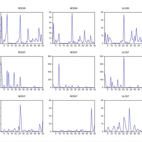 figure a2 plot of bivariate correlation coefficients using three wage