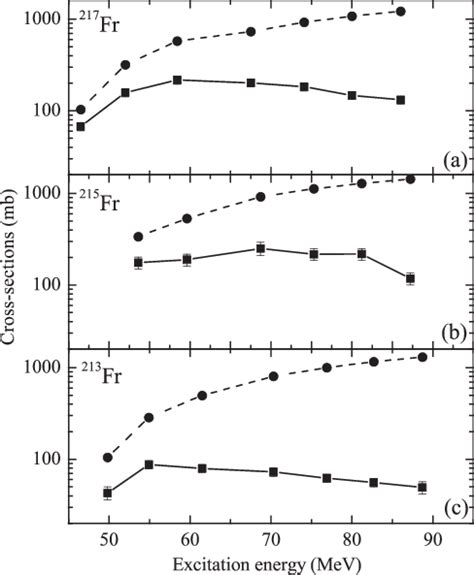 Ac The Excitation Function Of Experimental Er Cross Sections