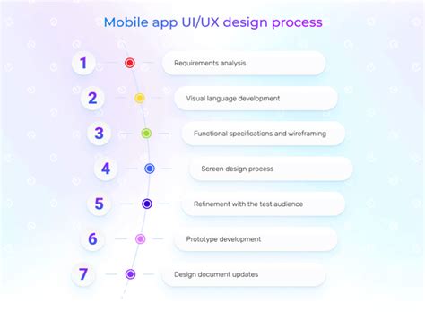 Mobile App Ui Ux Design Process Duration Tools Existek Blog