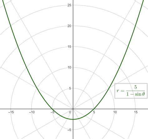 In Exercise Given Below Identify The Type Of Conic Represen Quizlet