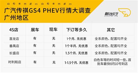 无现车下订等1个月左右 广汽传祺gs4 Phev行情大调查导购新出行