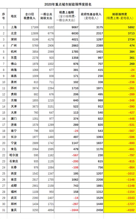 31城财政强悍度大比拼（修订版） 港美股开户优惠及全球经济要闻