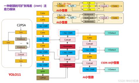Yolo11涨点优化：注意力魔改 一种新颖的可扩张残差（dwr）注意力模块，增强多尺度感受野特征，助力小目标检测 Dwr 注意力机制 Csdn博客