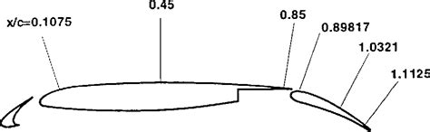 Figure 130 From Aiaa 2000 4322 Computational Modeling For The Transitional Flow Over A Multi