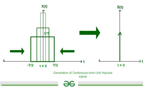 Standard Test Signals Geeksforgeeks
