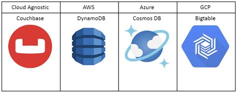 Couchbase On Twitter Kubernetes Cloud Agnostic Softwaresaas ️