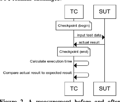 figure 1 from transforming automated software functional tests for performance and load testing