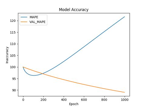 Machine Learning Keras Val Loss Decreases While Loss Increases Cross Validated