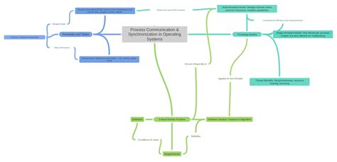 Process Communication And Synchronization In Operating Systems Coggle