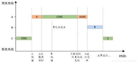 线程的优先级翻转线程优先级反转 Csdn博客