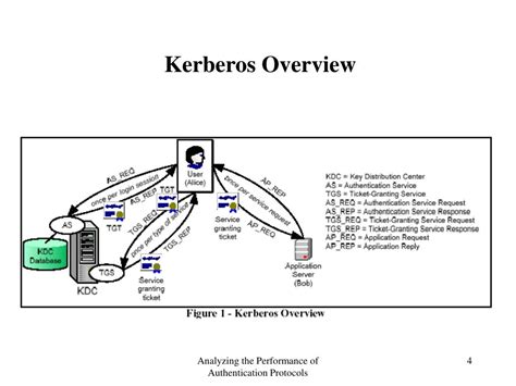 Ppt A Methodology For Analyzing The Performance Of Authentication