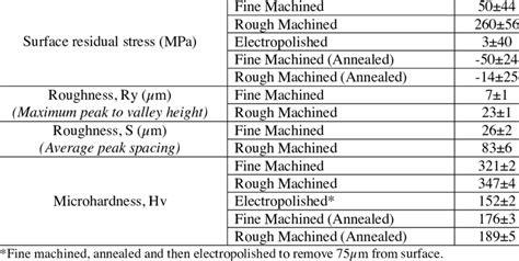 Parameters Of Machined Surfaces ± One Standard Deviation Download