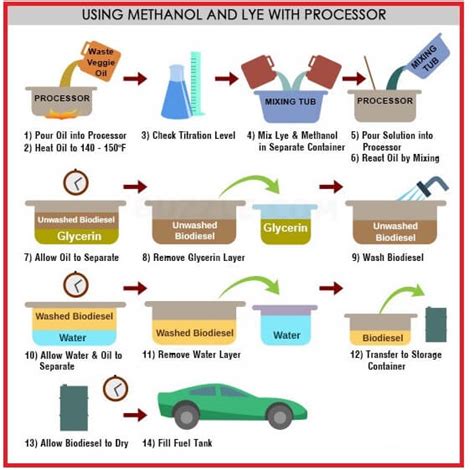 How To Make Biodiesel Prakati India