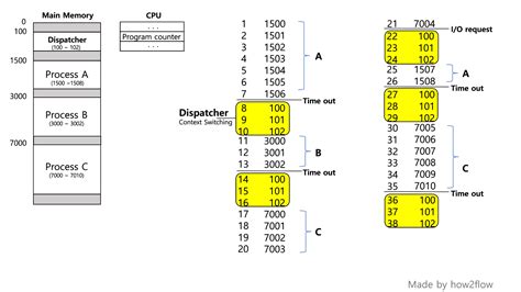 Process How To Flow