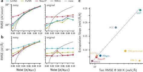 Data Efficiency And Extrapolation Trends In Neural Network Interatomic