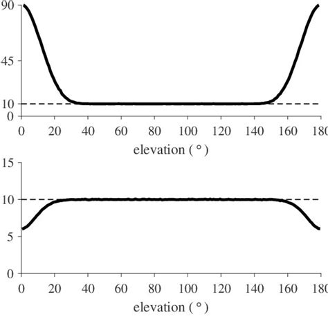 standard deviations of the azimuth upper and elevation lower