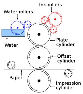 Printinginaz Printing History Moves On To Web Offset