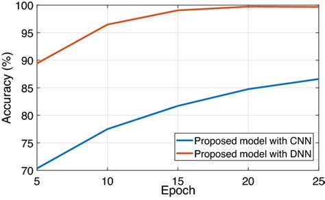 Accuracy Of Proposed Framework During Training Using Cnn And Dnn