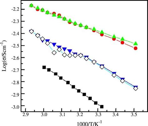 Arrhenius Plot Of Ionic Conductivity For Various Electrolytes 1 Download Scientific Diagram