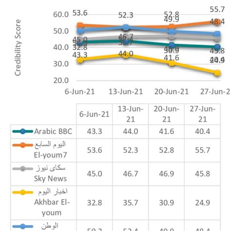 The Credibility Score For All News Source In Political Domain At Epoch Download Scientific