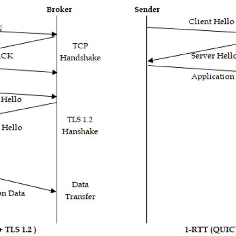 Tcp And Quic Handshake Download Scientific Diagram