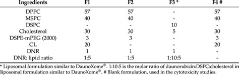 Composition Of Various Thermosensitive Liposomal Formulations The