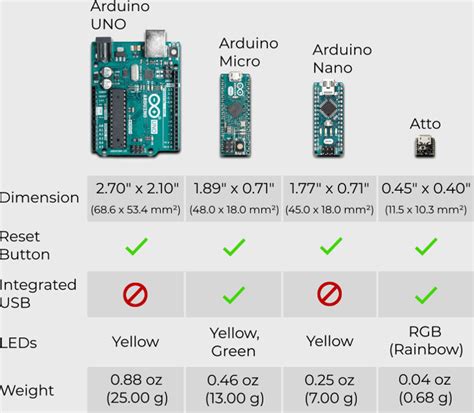 Arduino Uno Vs Nano Vs Mega Pinout And Technical