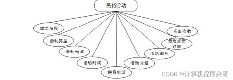 计算机毕业设计ssm基于java的民俗文化管理系统设计与实现04j029【附源码】 csdn博客