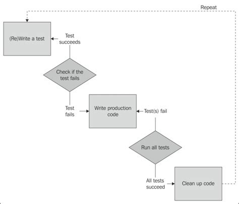 Understanding Behavior Driven Development Luigi Cardarella