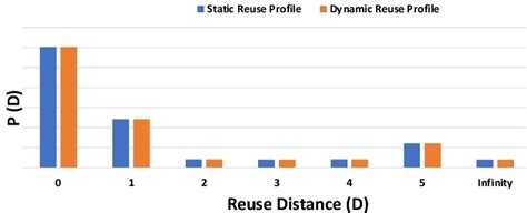 Llvm Static Analysis For Program Characterization And Memory Reuse Profile Estimation