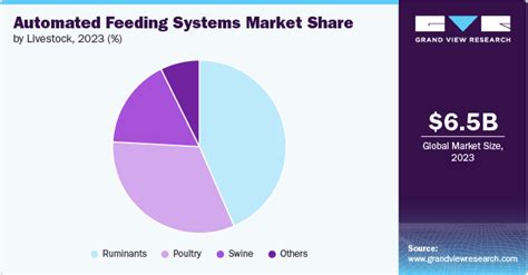 Automated Feeding Systems Market Size Report 2030