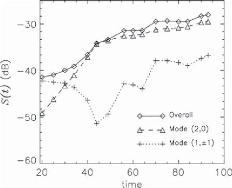 The Time Variation Of The Temporal Dns St Overall Means All The Download Scientific