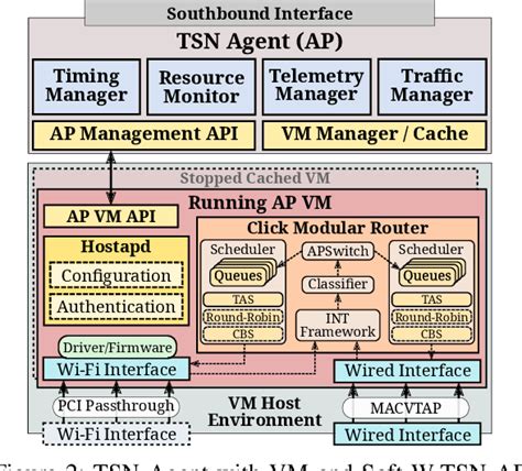 Figure 2 From Soft W Tsn Extending Time Sensitive Networking Capabilities To Wi Fi Using