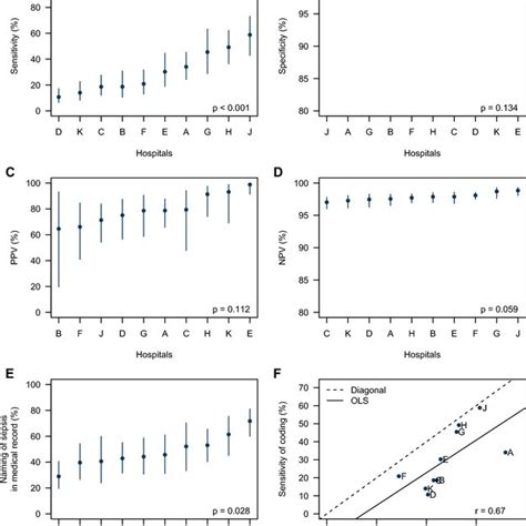 Accuracy Of Explicit Coding Of Severe Sepsis 1 In Inpatient