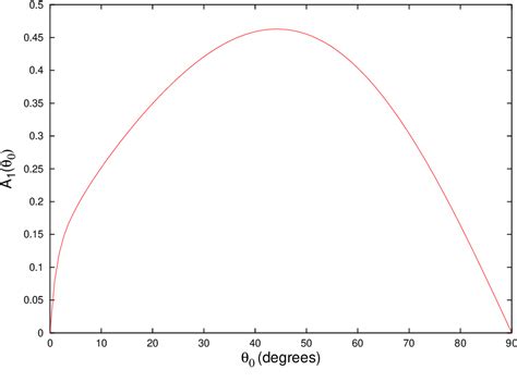 Figure 1 From Transverse Beam Polarization And Cp Violating Triple