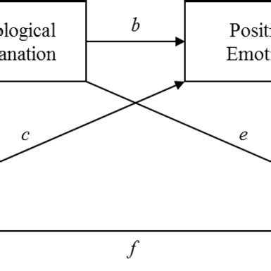 Depiction Of The Mediation Model Tested In Study 2 Download