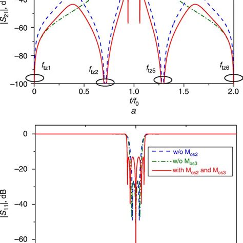 Ideal Circuit Of The Proposed Bpf And Its Equivalent Circuit Model A