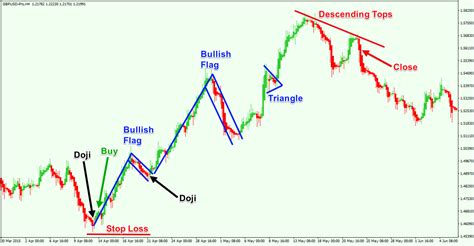Heiken Ashi Trading Strategy 1 Forex Training Group