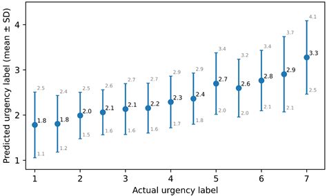 Towards Generalizable Detection Of Urgency Of Discussion Forum Posts