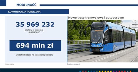 Raport o stanie gminy taki był Wrocław w roku Kluczowe dane i Zdjęcie
